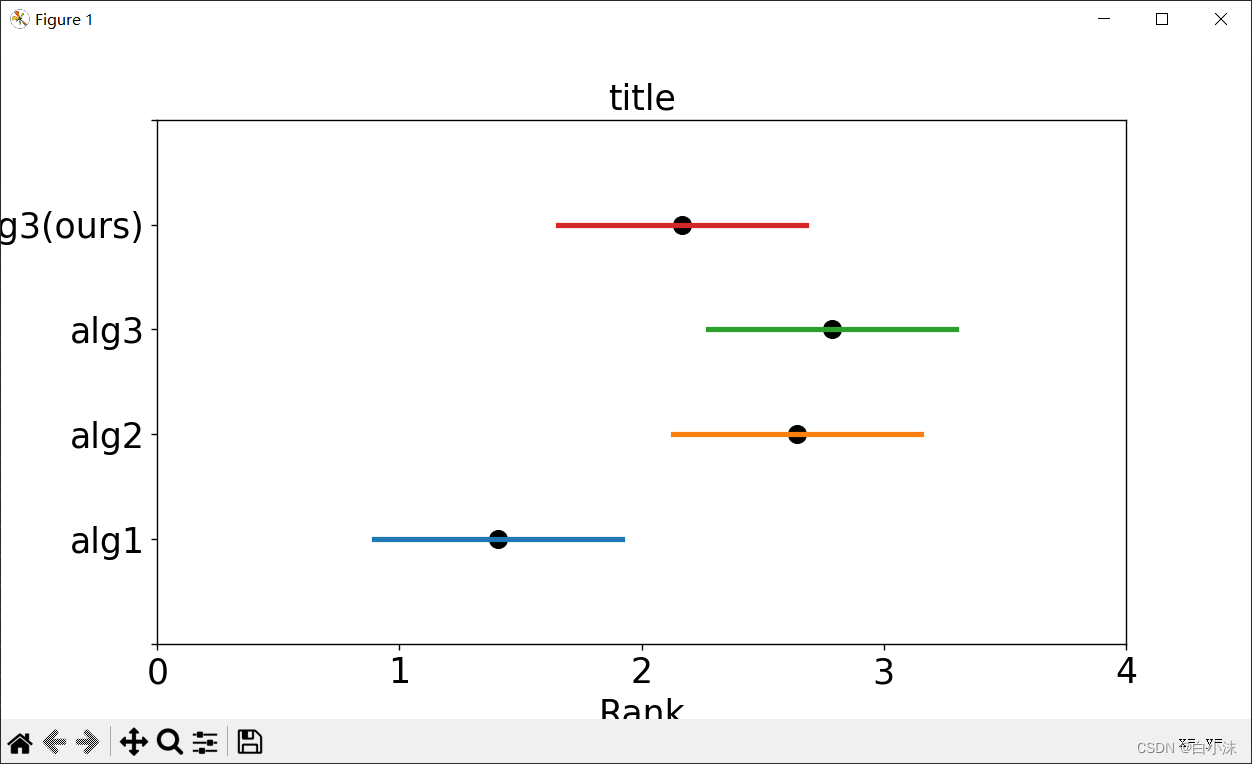 统计检验问题:Friedman Test,Nemenyi test检验和Bonferroni-Dunn test检验_统计测试 cd ...