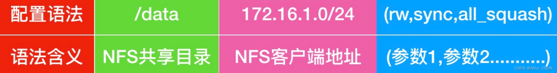 NFS共享存储：基本概述、应用场景、实现原理、服务安装、配置详解_nfs存储-CSDN博客