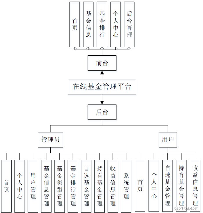 独有源码 Springboot在线基金管理平台的设计与实现0q254借鉴他人经验,找到适合自己的毕业设计基金管理系统的产品制作方法 Csdn博客