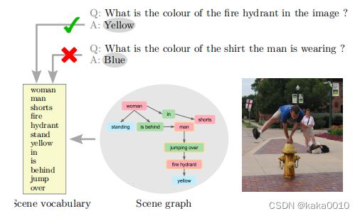 【VQA综述】Visual Question Answer：A Survey of Method and Datasets 学习笔记-CSDN博客