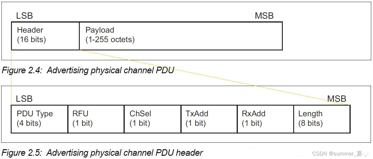 【通信协议解析】 BLE蓝牙数据包分析_ble 通信协议-CSDN博客