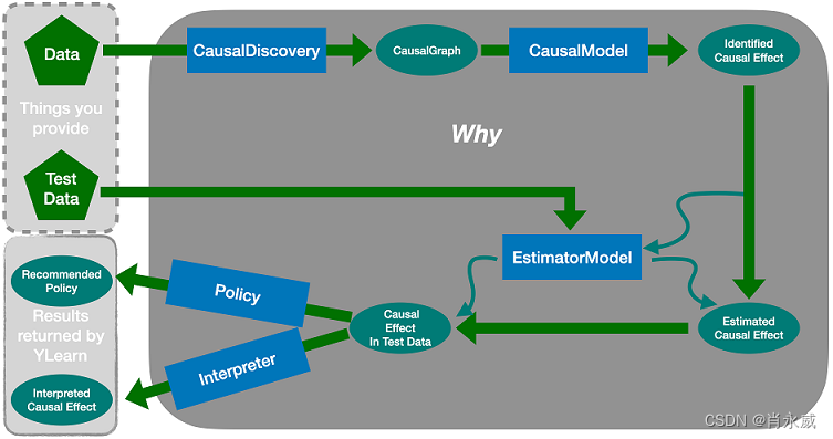 Ylearn因果推断入门实践——Kaggle银行客户流失-CSDN博客