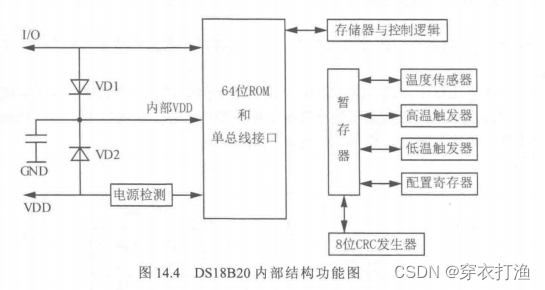 DS18B20测温模块原理及应用（一）_ds18b20测温原理简述-CSDN博客