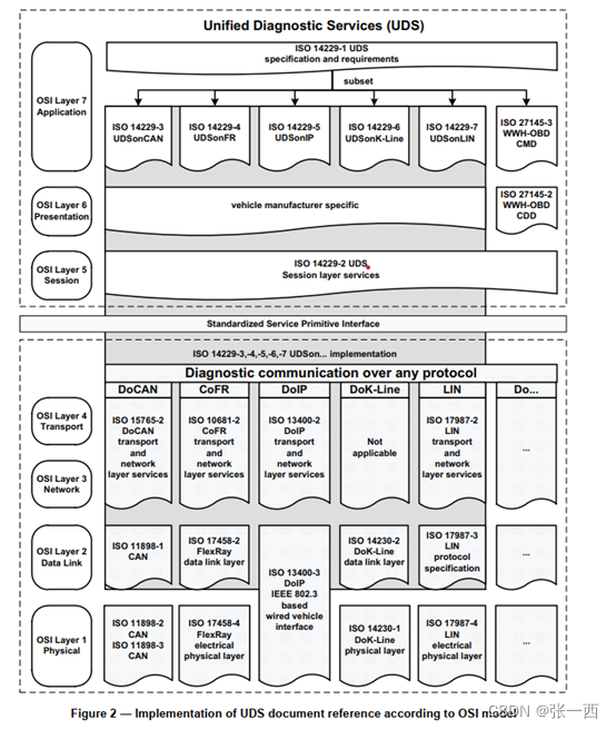 UDS与DoIp整理_uds doip-CSDN博客