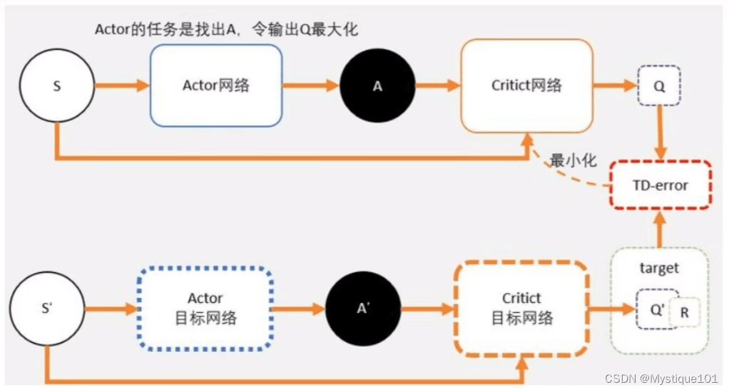 Ddpg算法td Error Ddpg Csdn博客