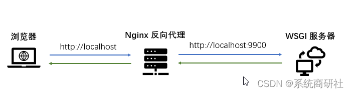 Windows服务器下，三步实现发布部署Python Flask项目，基于miniconda 虚拟环境，nginx服务反代理 tornado_flask nginx windows-CSDN博客