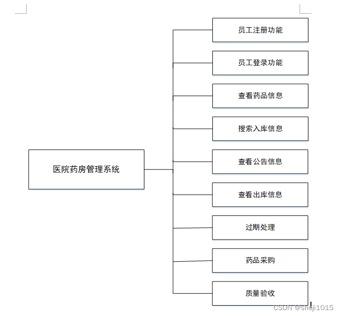 Jspssm计算机毕业设计医院药房管理系统【附源码】 Csdn博客