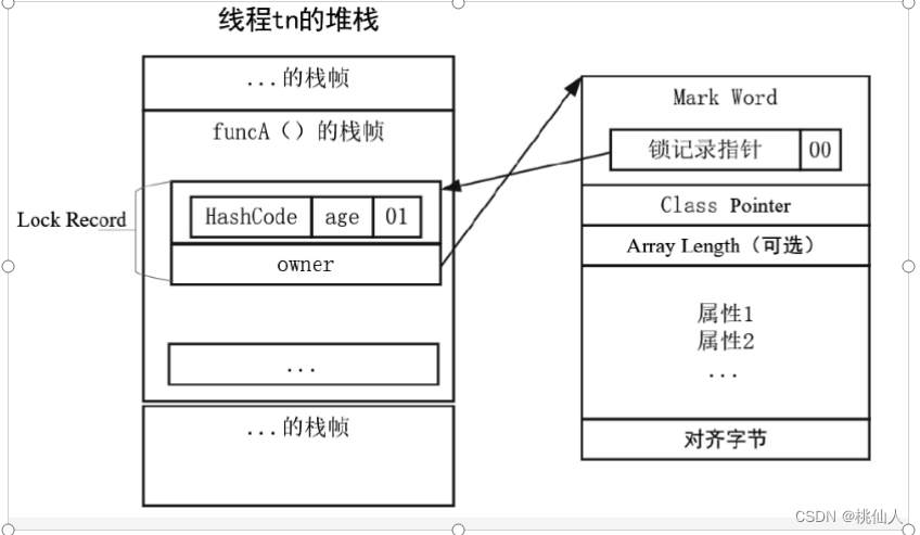 Java所线程内置锁02内置锁和对象结构对象内置锁 Csdn博客