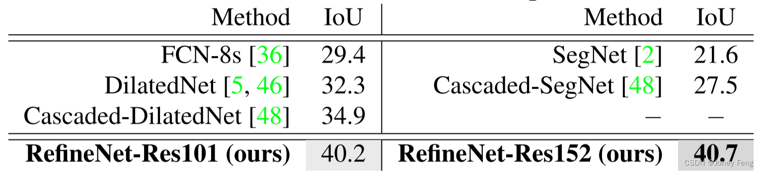 第九章：RefineNet——多路径细化网络用于高分辨率语义分割_refinenet: multi-path refinement networks for high-CSDN博客