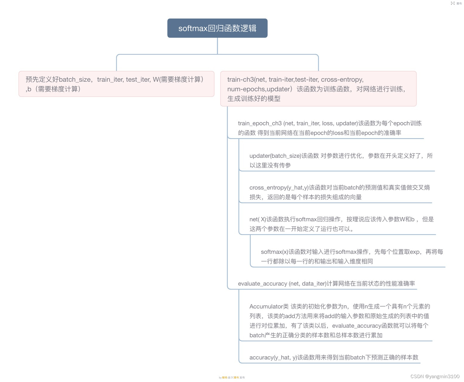 李沐动手学深度学习笔记思维导图1—手撕softmax回归代码逻辑 Csdn博客