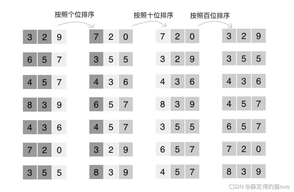 基数排序的算法思想及性能分析基数排序算法在不同规模和分布的数据集上的性能 要求 Csdn博客