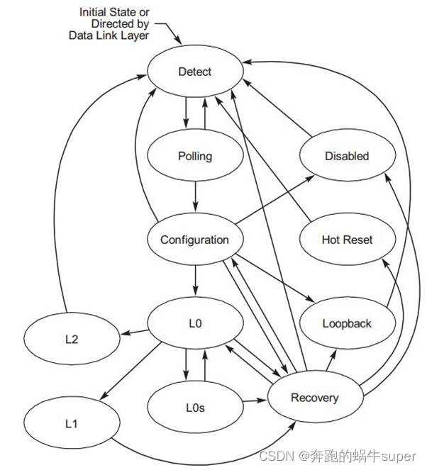 PCIe LTSSM状态机_pcie状态机-CSDN博客