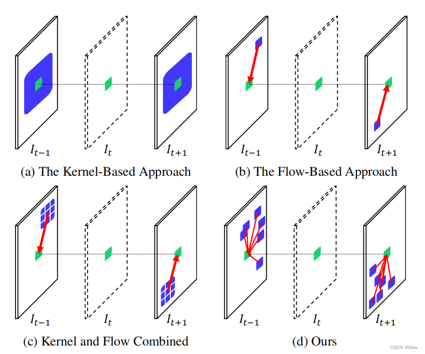 论文阅读 | AdaCoF: Adaptive Collaboration of Flows for Video Frame Interpolation_2020 cvpr adacof ...
