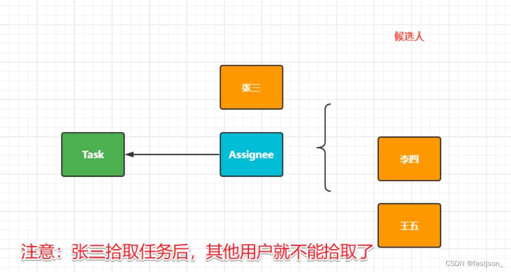 Flowable 高级篇_flowable taskquery-CSDN博客