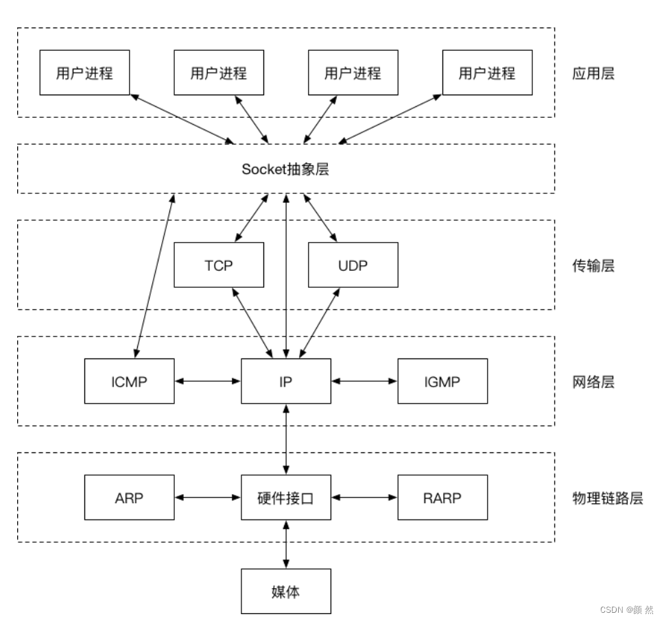 Java网编之：socket套接字 Java中套接字socket Csdn博客