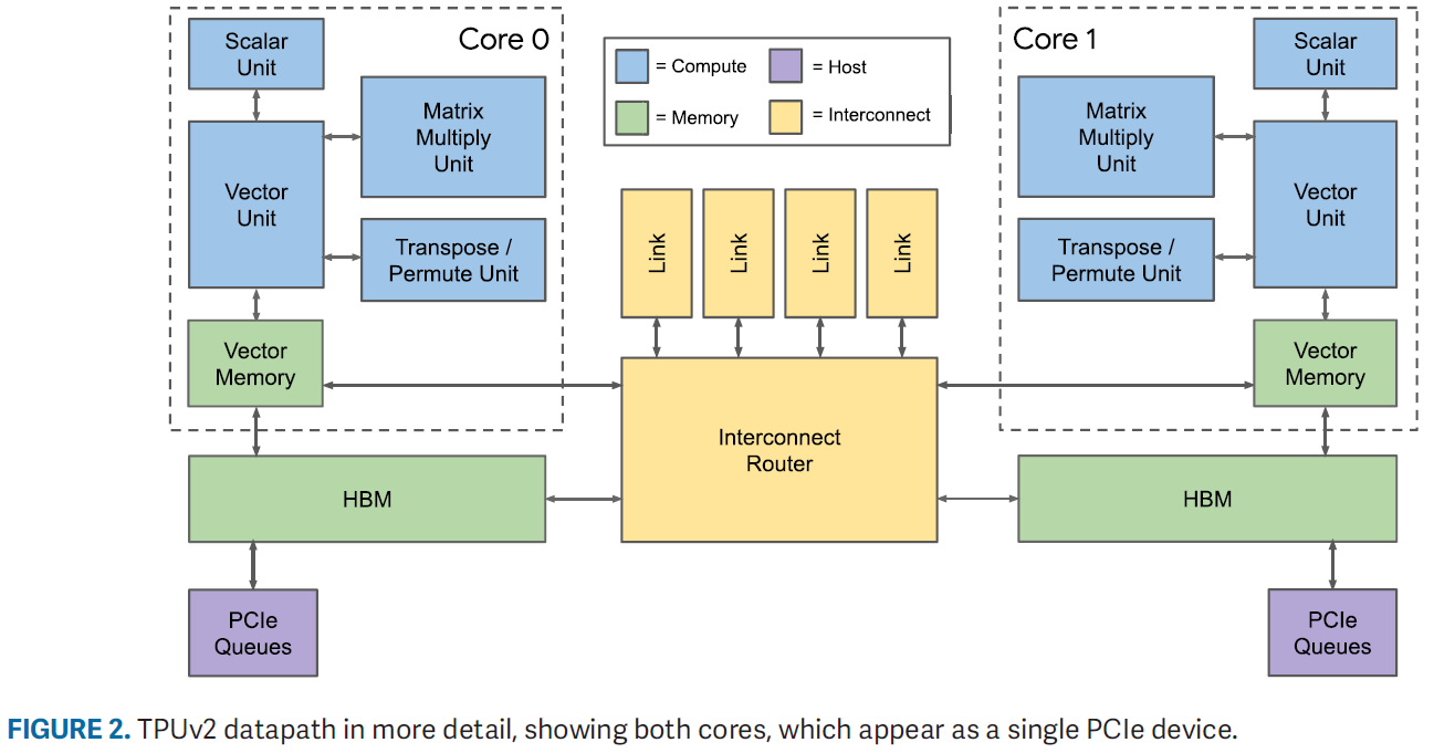 TPUv2/v3 Design Process-CSDN博客