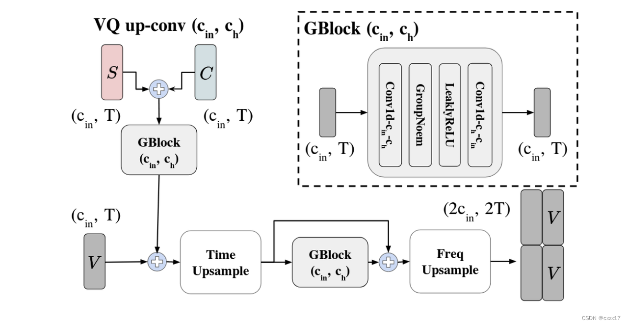 【VC】VQVC+: One-Shot Voice Conversion by Vector Quantization and U-Net architecture-CSDN博客