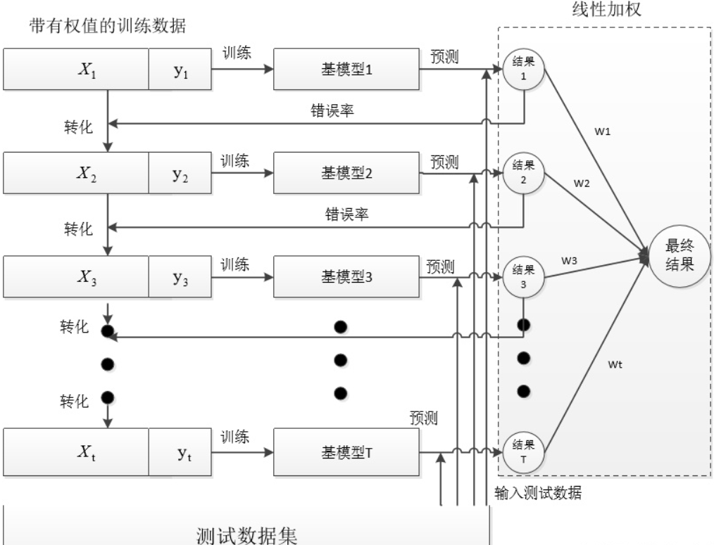 集成学习(ensemble learning)-CSDN博客