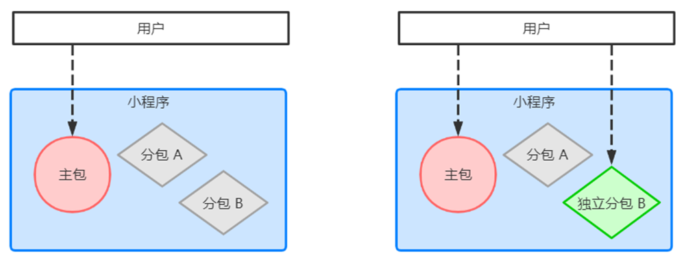 小程序 基础加强：分包使用分包优化小程序首次启动的下载速度 Csdn博客 