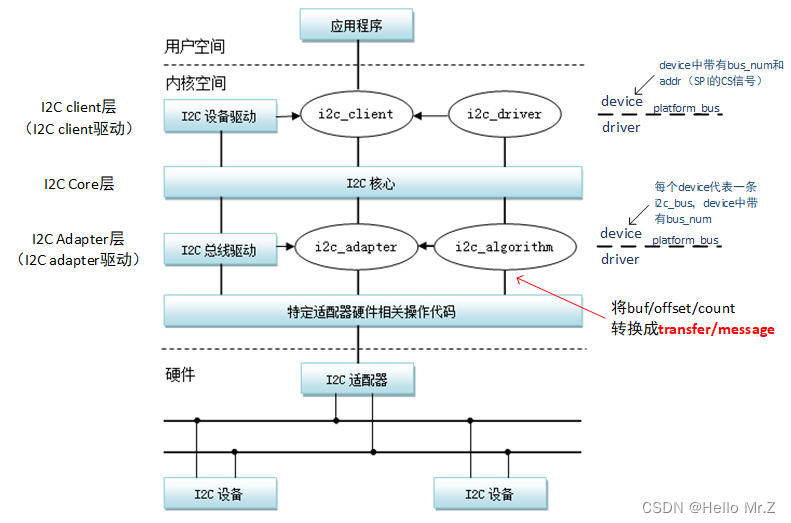 Linux驱动——mmc Spi I2c Iic Sip Linux驱动 Csdn博客