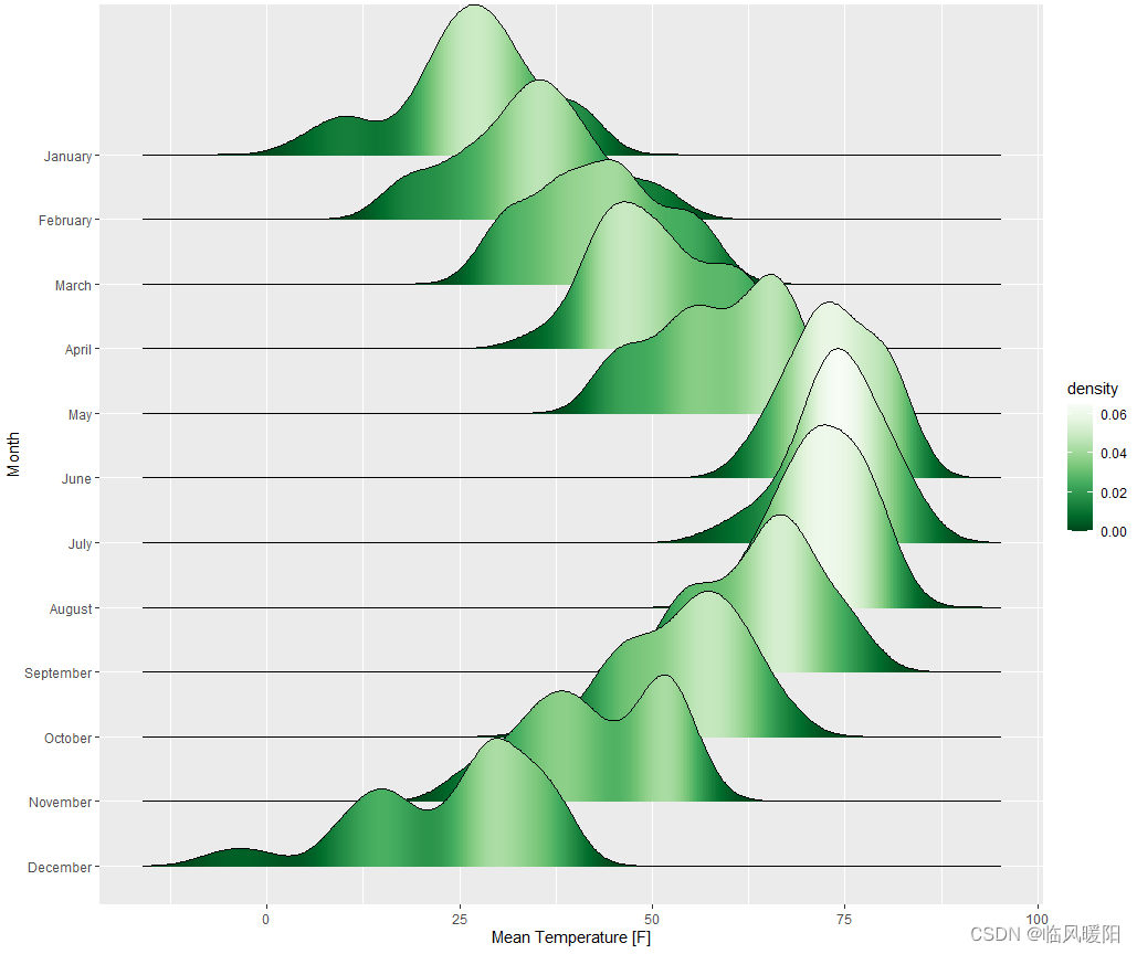R语言绘制核密度估计峰峦图3_三维核密度估计峰峦图-CSDN博客