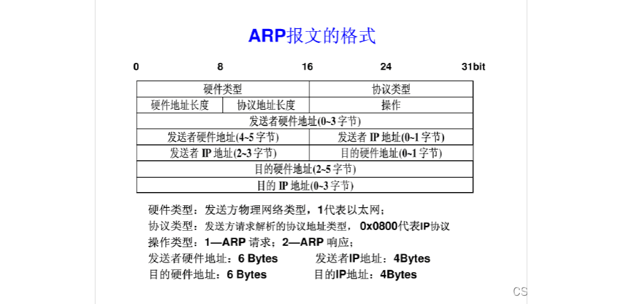 arp协议详解【地址解析协议】（ 介绍、作用、攻击与欺骗等 ）_思科arp协议分析-CSDN博客