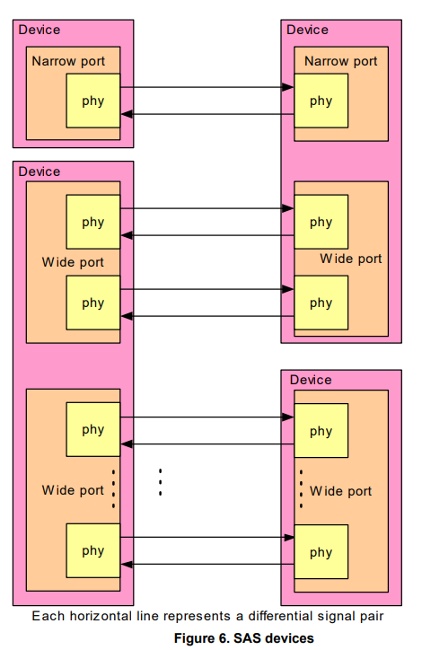 LIBSAS/SAS驱动代码分析之SAS基本概念_sas expander-CSDN博客