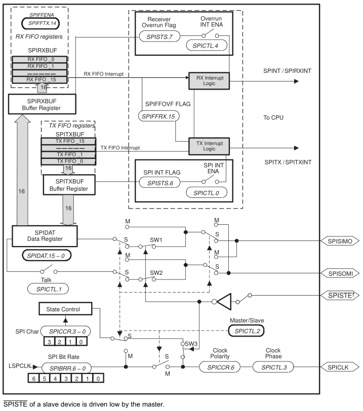 TMS320F28335的SPI_28335 spi-CSDN博客