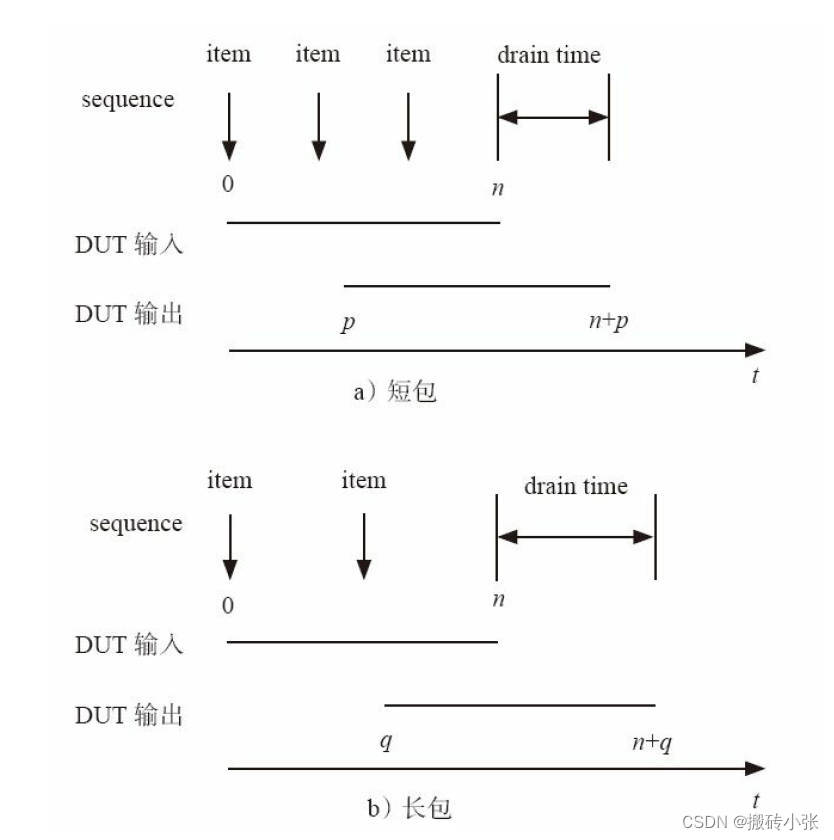 UVM实战笔记（五）_uvm settimeout-CSDN博客