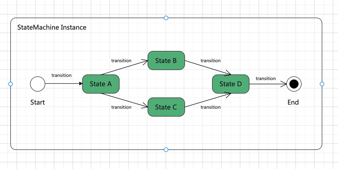 状态机的基本原理以及SSM实践_状态机里的entry,run,exit-CSDN博客