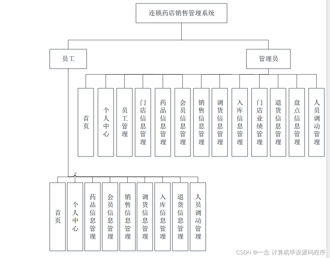 【附源码】java计算机毕业设计的连锁药店销售管理系统(程序lw部署)药店管理系统管理员登录流程图 Csdn博客