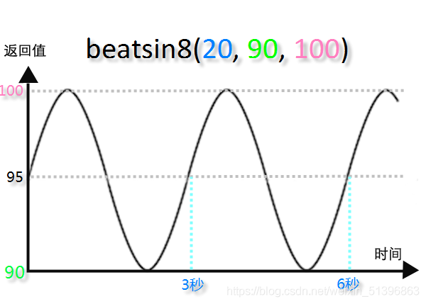 arduino学习——WS2812灯带_arduino dmx 灯带-CSDN博客