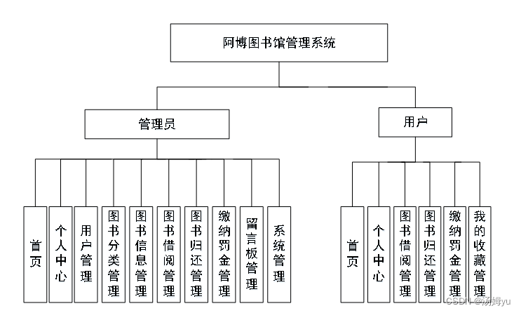 基于springboot的图书管理系统的设计与实现基于springboot的图书馆管理系统的设计与实现 Csdn博客