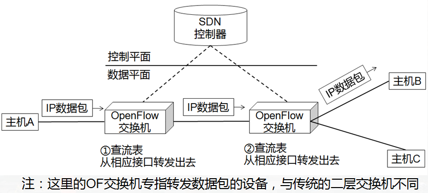openFlow入门-CSDN博客