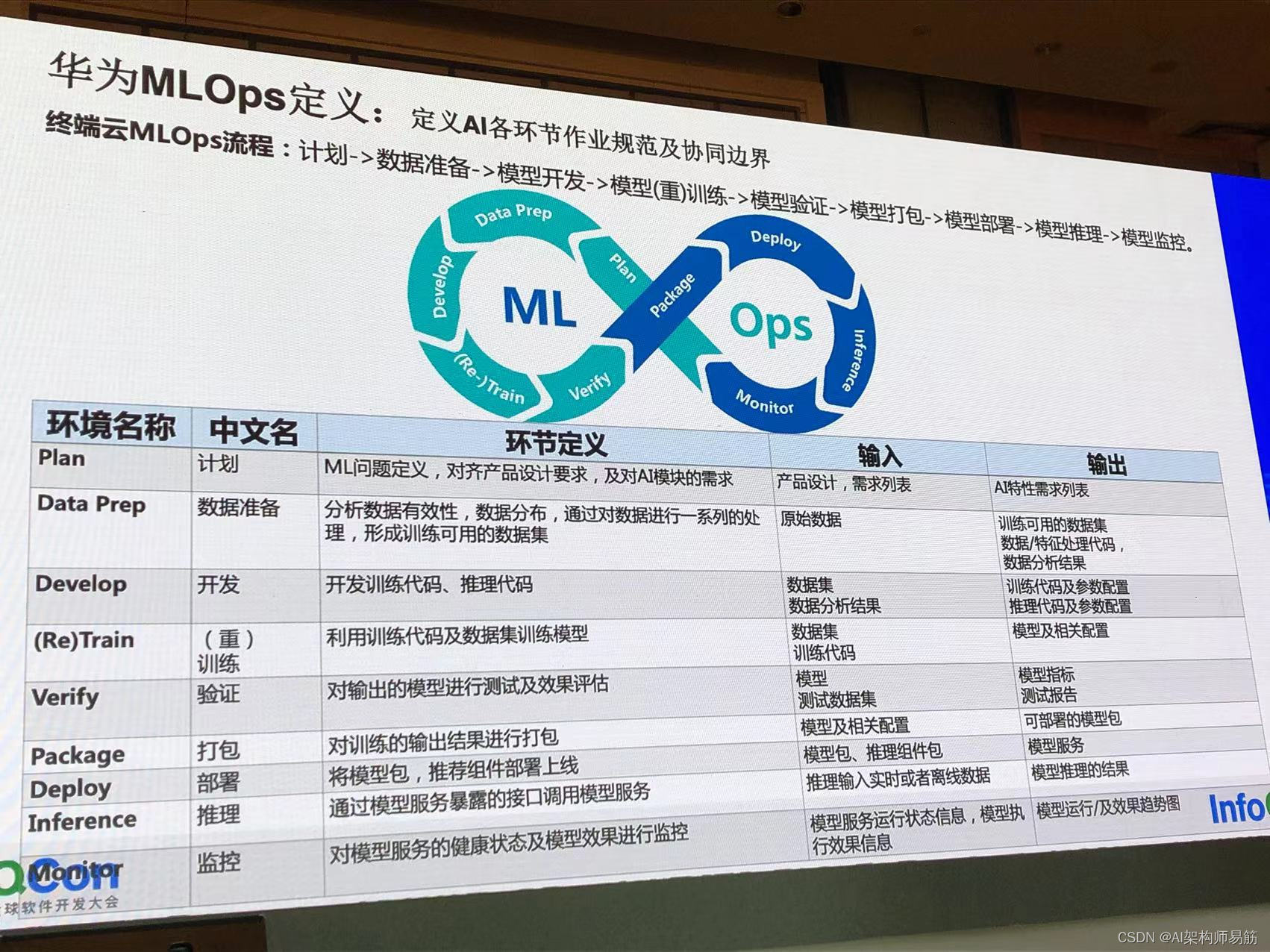 AI神经网络流水线MLOps machine learning pipline 华为和深信服 等公司的落地 QCon 大会2022_lmops市场规模-CSDN博客