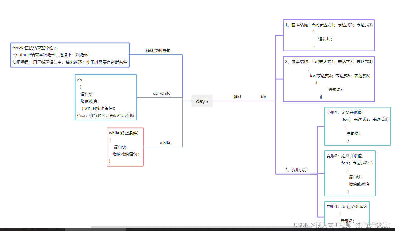 【某华某清就业班笔记吐血整理】c基础 Day5 C编程基础 Csdn博客