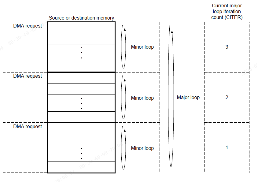 S32K344 DMA-CSDN博客