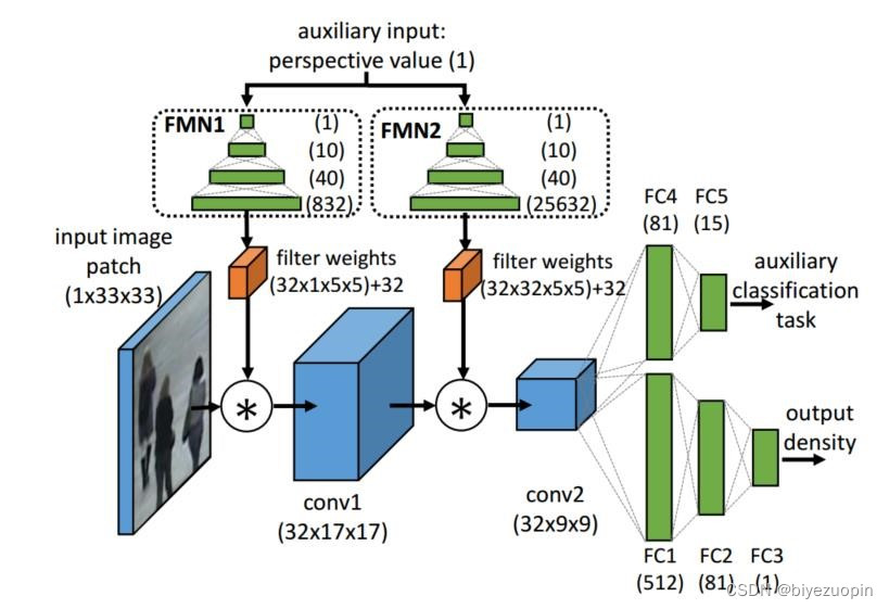 基于MSCNN算法的python编程实现的人群密度检测系统_python人流密度识别-CSDN博客