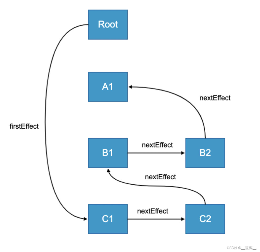 React Fiber 架构详解-CSDN博客