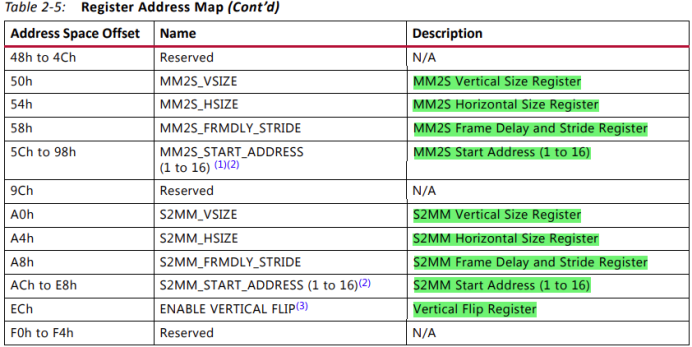 HDMI设计7--AXI Video Direct Memory Access-CSDN博客