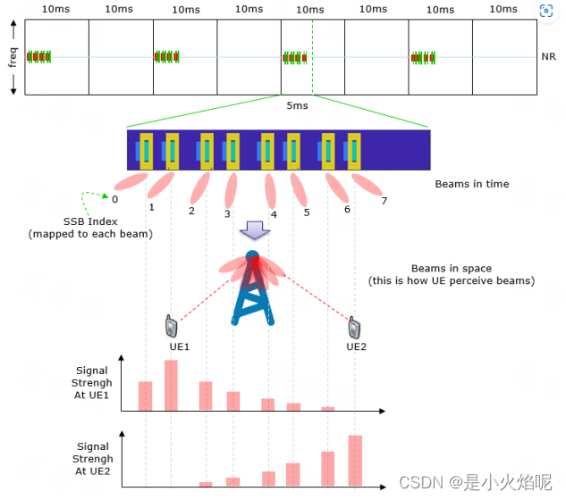 物理层过程_为什么nr低延时要大的scs-CSDN博客