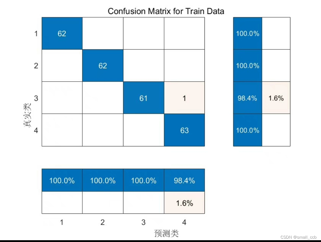 IPSO-SVM分类，基于非线性权重粒子群(IPSO)优化算法优化支持向量机(SVM)的数据分类预测-CSDN博客