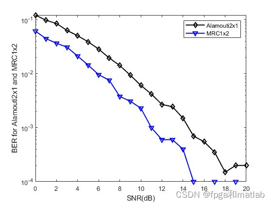MIMO通信系统中Alamouti编码和MRC最大比合并matlab仿真_alamouti码的基本原理-CSDN博客