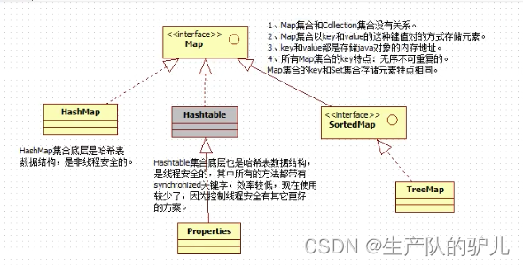 java集合入门 Collection + List + ArrayList LinkedList HashMap HashSet Hashtable TreeMap_java ...