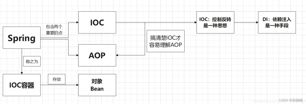 Spring Aop 和ioc是什么，分别的使用场景ioc和aop的实际运用场景 Csdn博客 0568