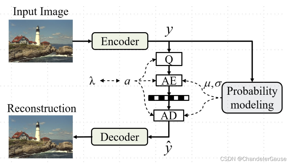 端到端可变码率压缩算法 QVRF: A Quantization-error-aware Variable Rate Framework for Learned Image ...