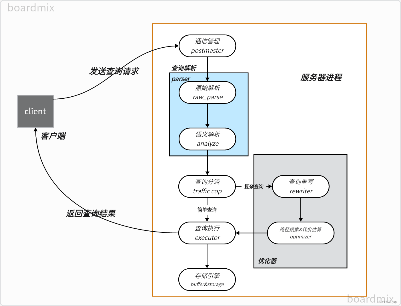 Opengauss学习——sql引擎概述opengauss的sql引擎 Csdn博客