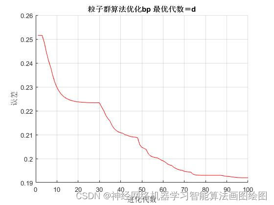 基于粒子群pso改进的bp神经网络分类预测，pso Bp分类模型 粒子群优化反向传播模型 Pso Bp Csdn博客