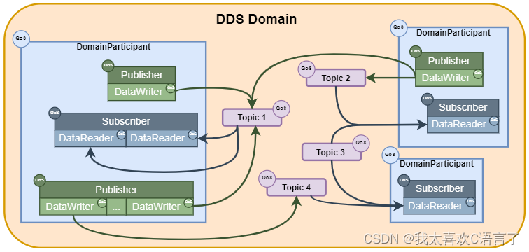 FatsDDS底层原理实现_dcps 协议-CSDN博客