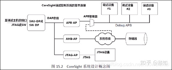 芯片DFX：Coresight架构_debug access port-CSDN博客
